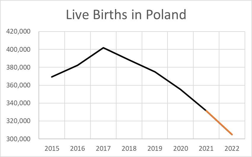 Are the mRNA shots affecting birth rates?