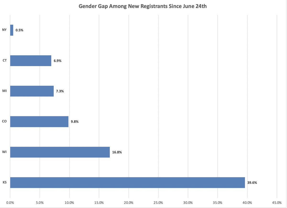 Abortion Rights and the 2024 Elections - by Tom Bonier
