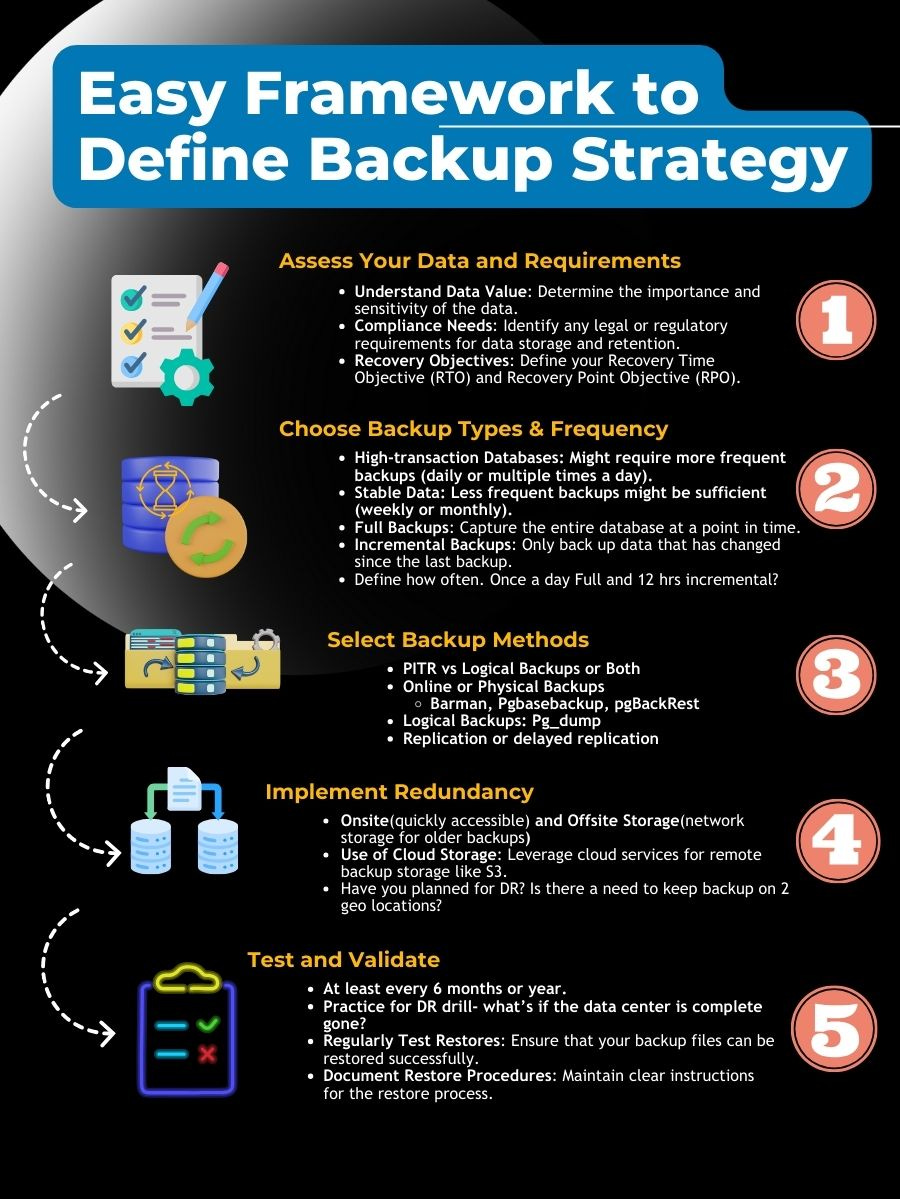 From Disaster to Recovery: Guide to PostgreSQL Backup Strategies (Part-1)