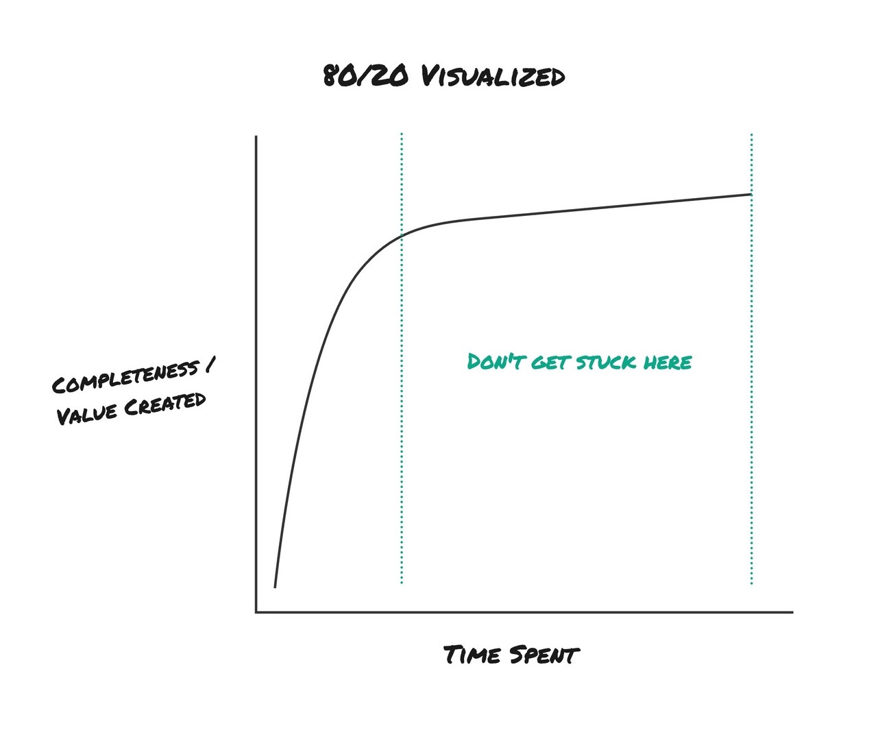 The 80/20 Rule (Visualized) - Justin Mather