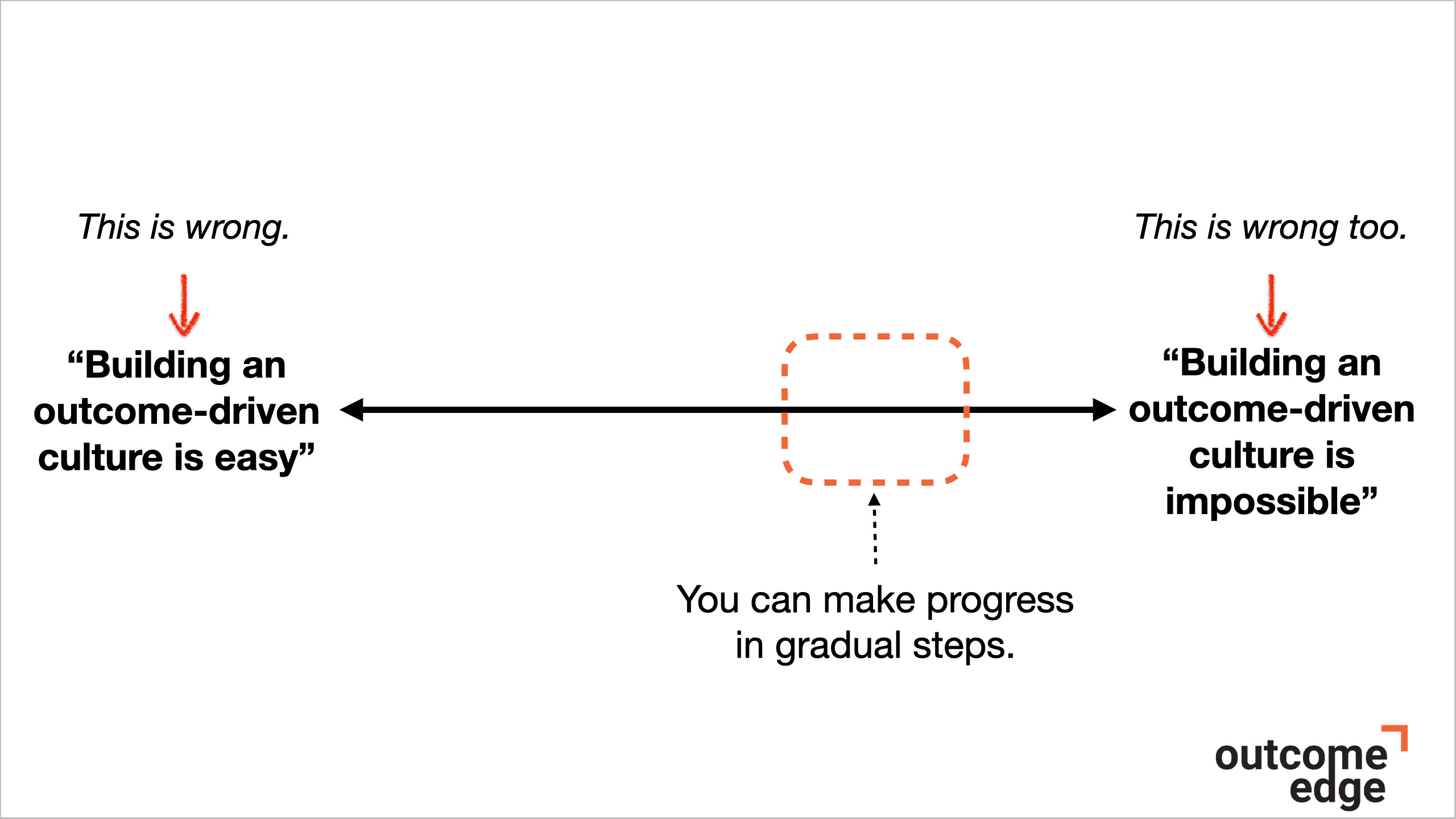 It’s time to be outcome driven