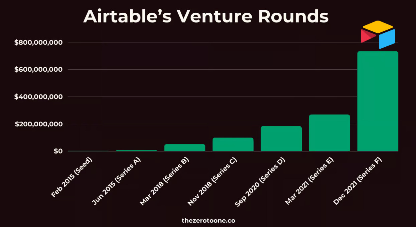 Airtable: From Startup to $11 Billion Unicorn
