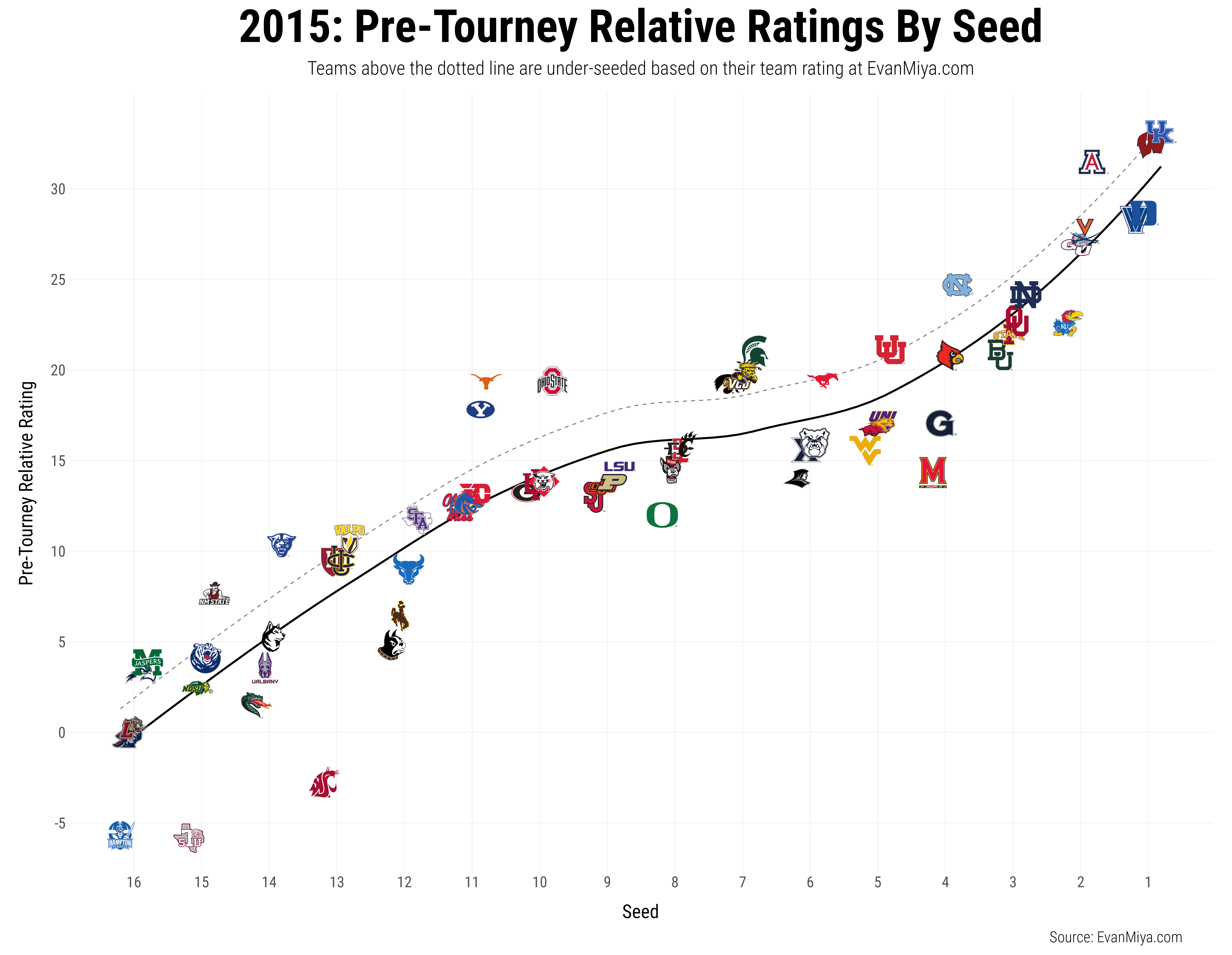 The Key To Your Bracket: Relative Ratings