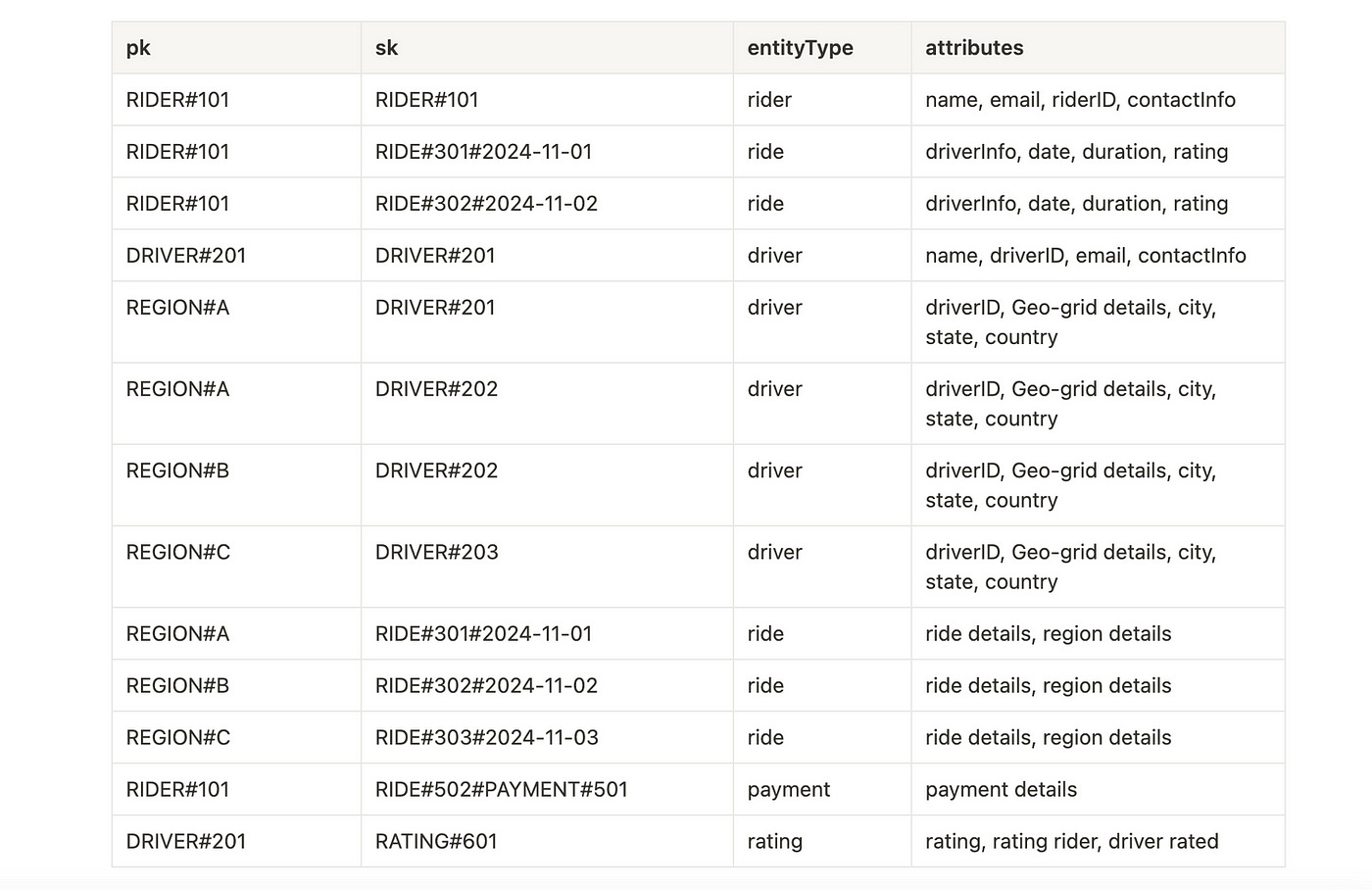 Designing The Data Model For A Ride Sharing Platform With Dynamodb