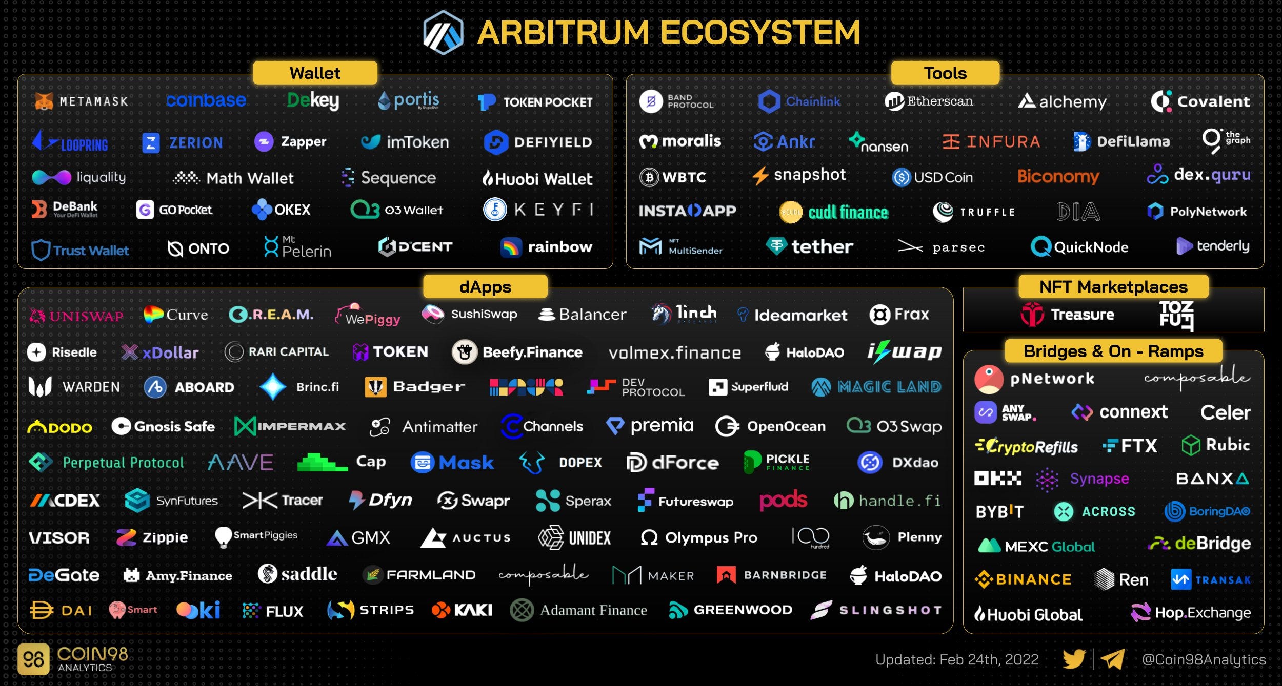 💙,🧡Arbitrum Ecosystem - Weekly Recap #1