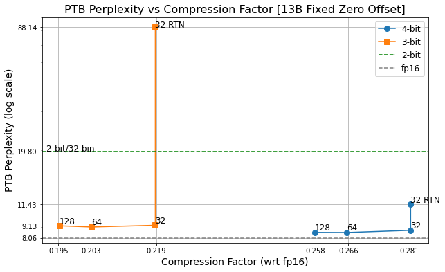 Int-4 LLaMa is not enough - Int-3 and beyond.