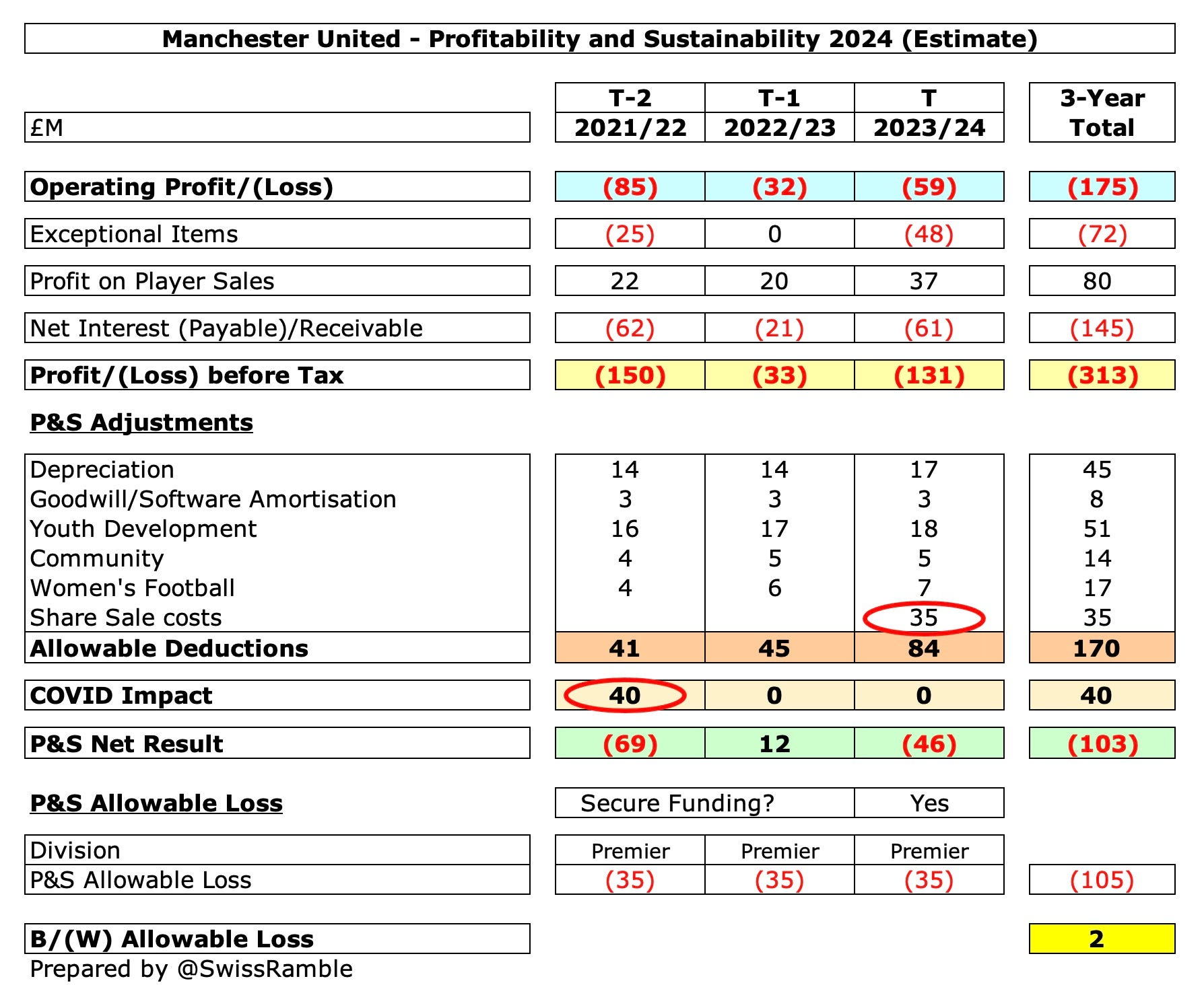 Manchester United Finances 2023/24 - The Swiss Ramble