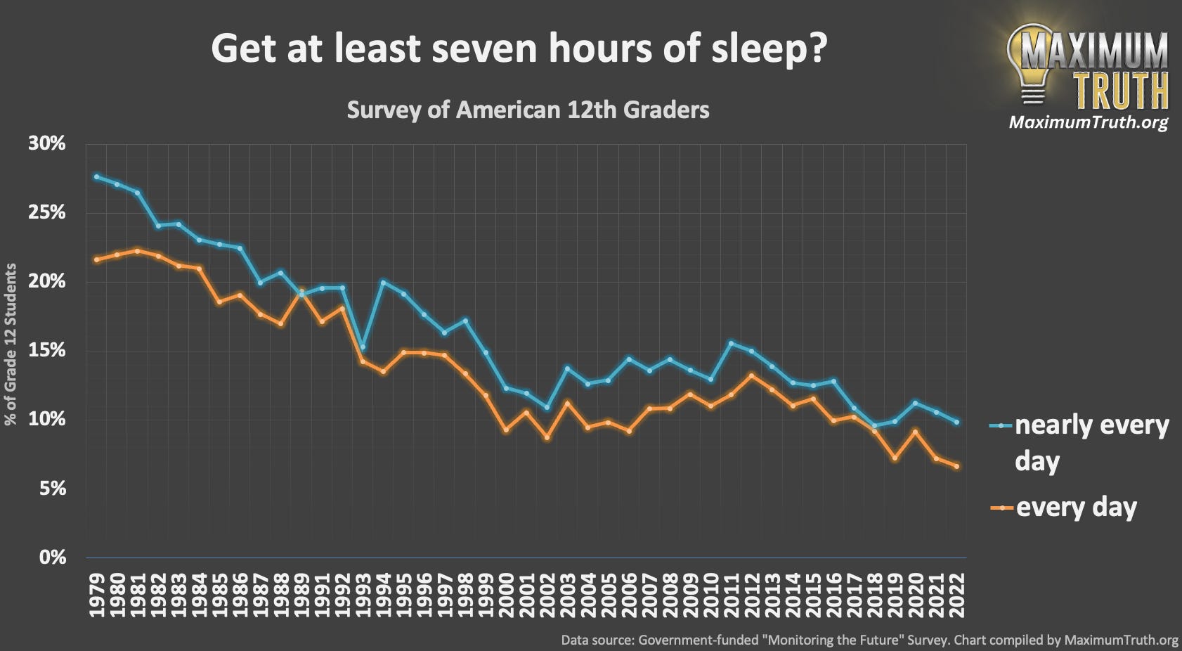 High School Then and Now: Data show big shifts in behavior