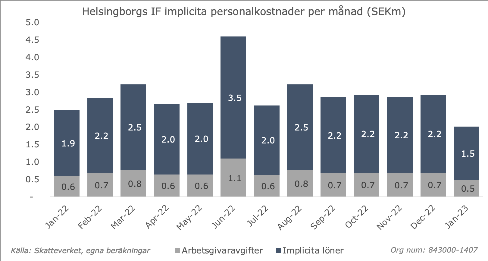 Rapportsäsongen 2023: Helsingborgs IF - Anders Norlén