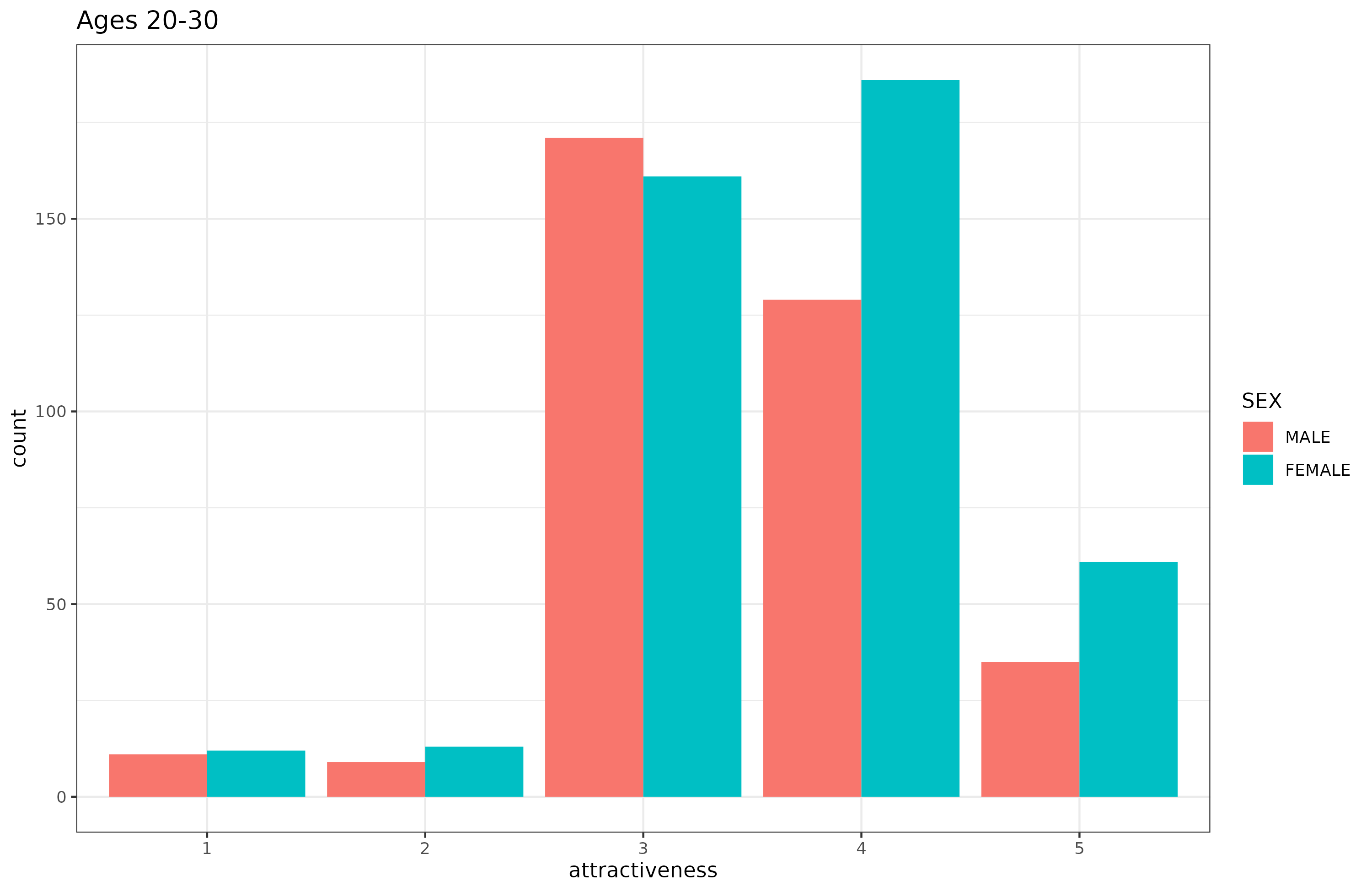 The distribution of attractiveness