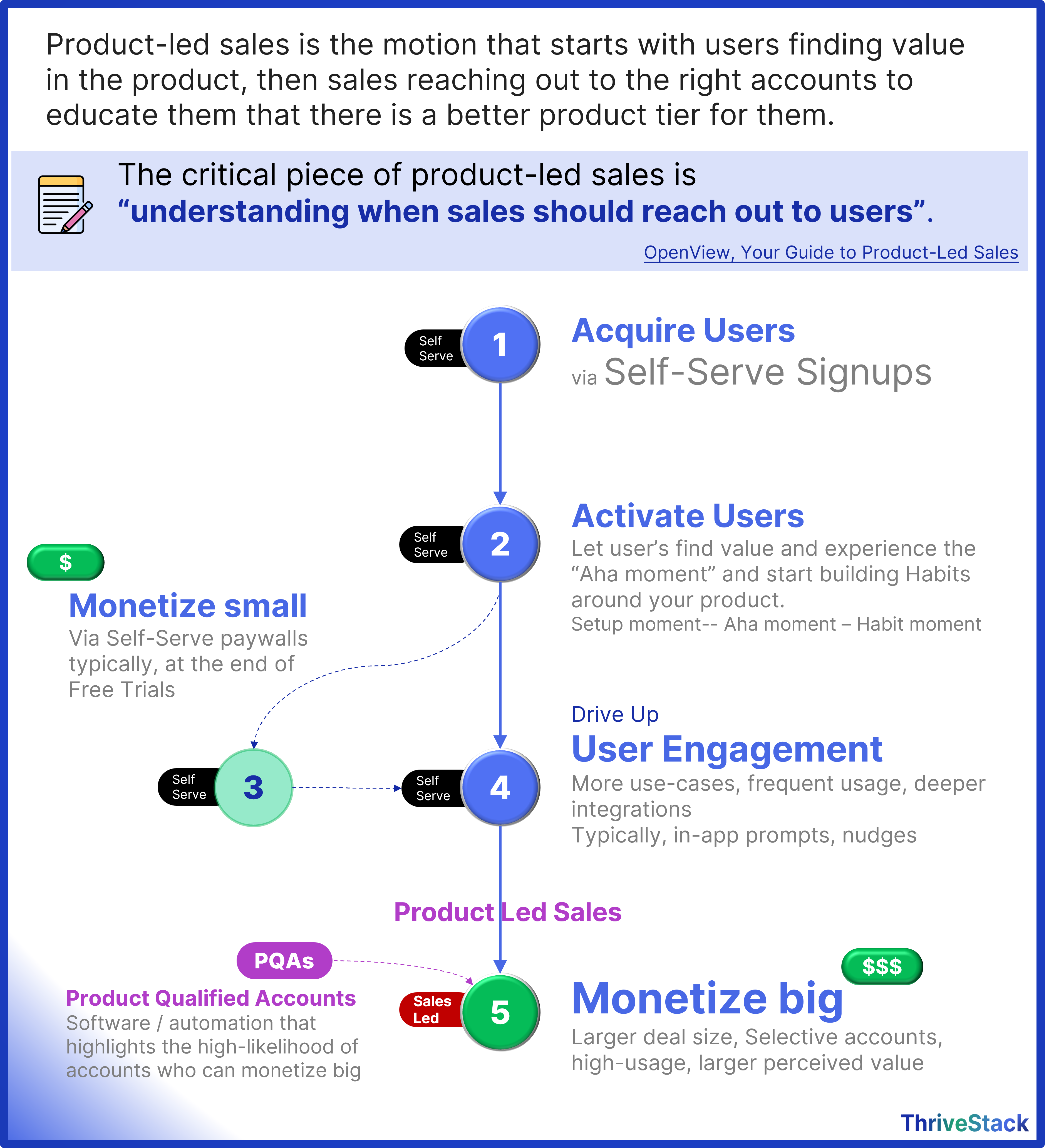 The State of Product-Led Sales (PLS) and why it's broken - Nov 2023