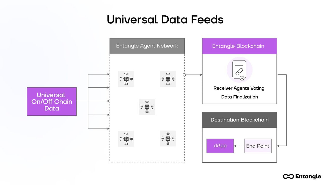 深入 Entangle：全链叙事不止于基建，直面应用场景的拓荒者 - 深潮 TechFlow