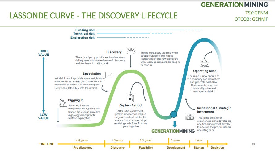 Generation Mining (GENM.T) Is In The Sweet Spot Of The Second Wave Of ...