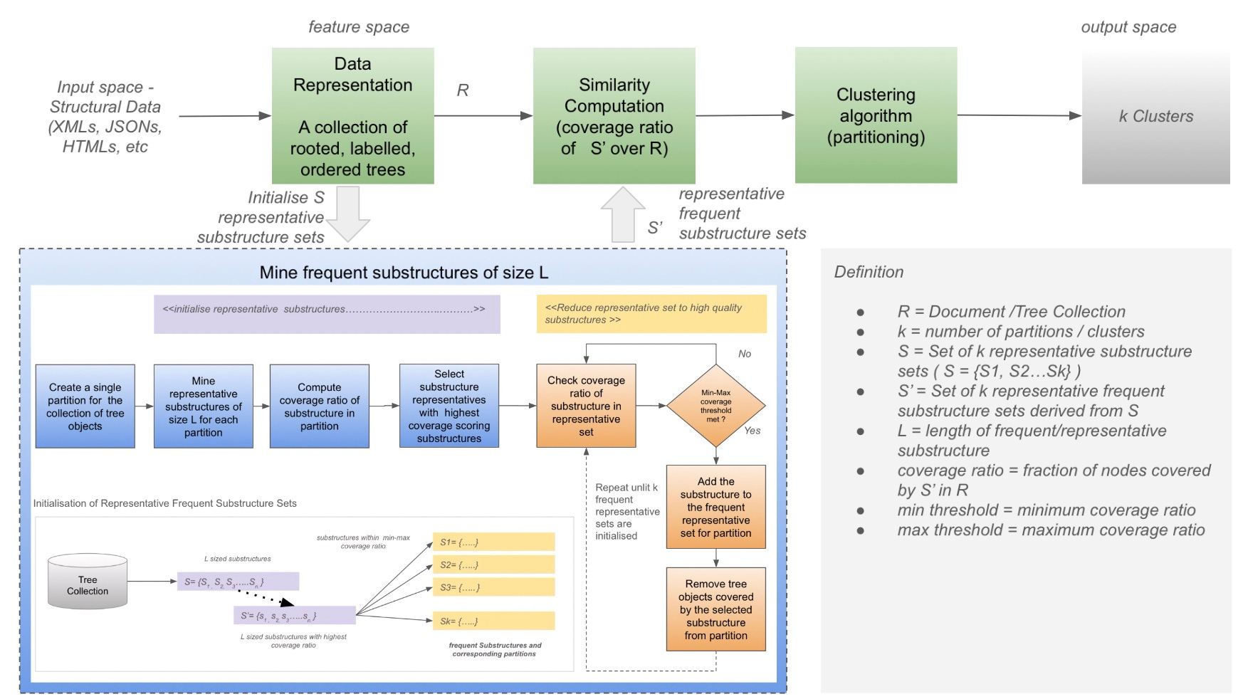 A framework for Clustering Structural Data - by Kala K
