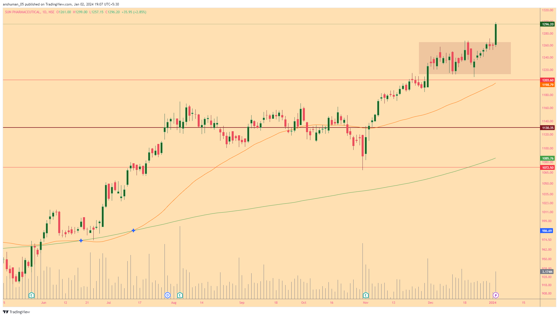 Pharma Stocks showing relative strength while the broader market looks ...