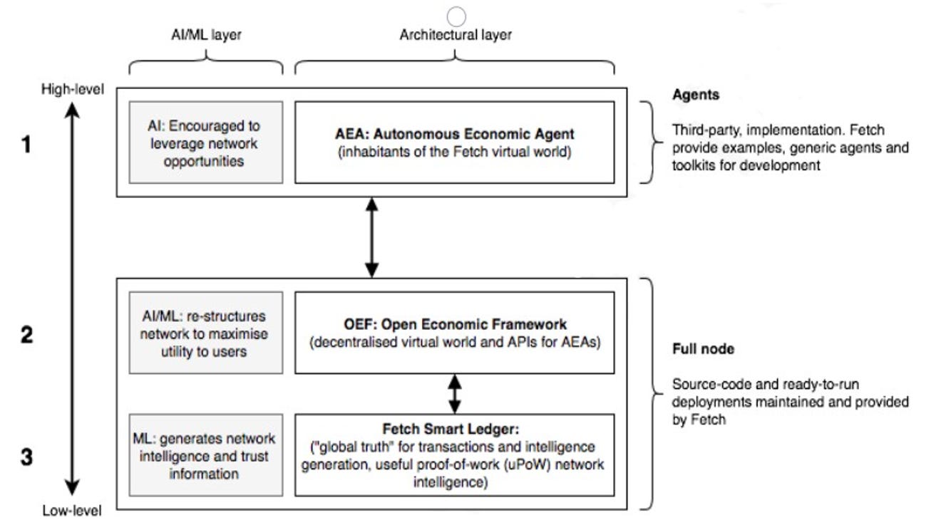 FETCH AI (FET) Review - Picolo Research