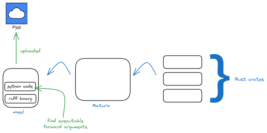 Ruff: Internals of a Rust-backed Python linter-formatter - Part 1 Ruff: Internals of a Rust-backed Python linter-formatter - Part 1