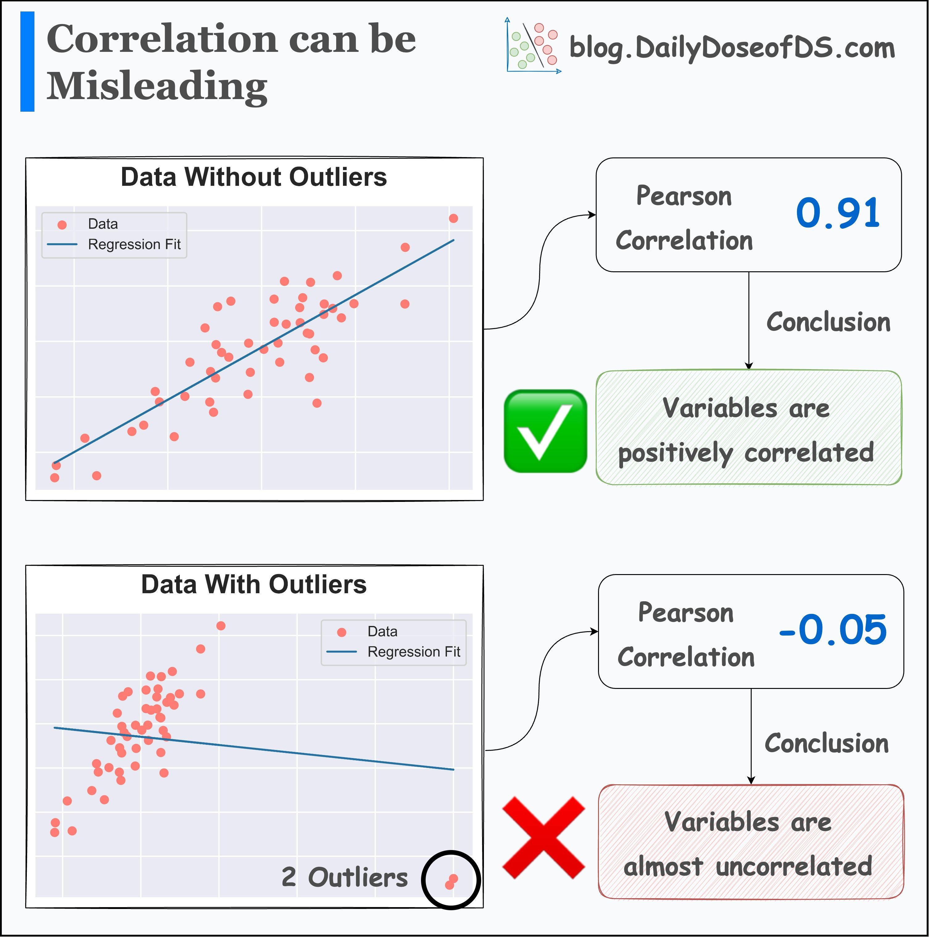 What Makes Histograms a Misleading Choice for Data Visualisation?