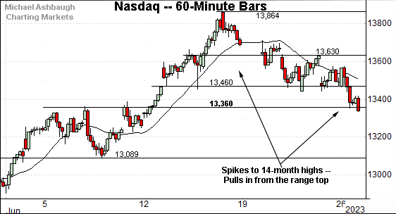 Charting a bull-trend pullback, U.S. benchmarks close out strong first ...