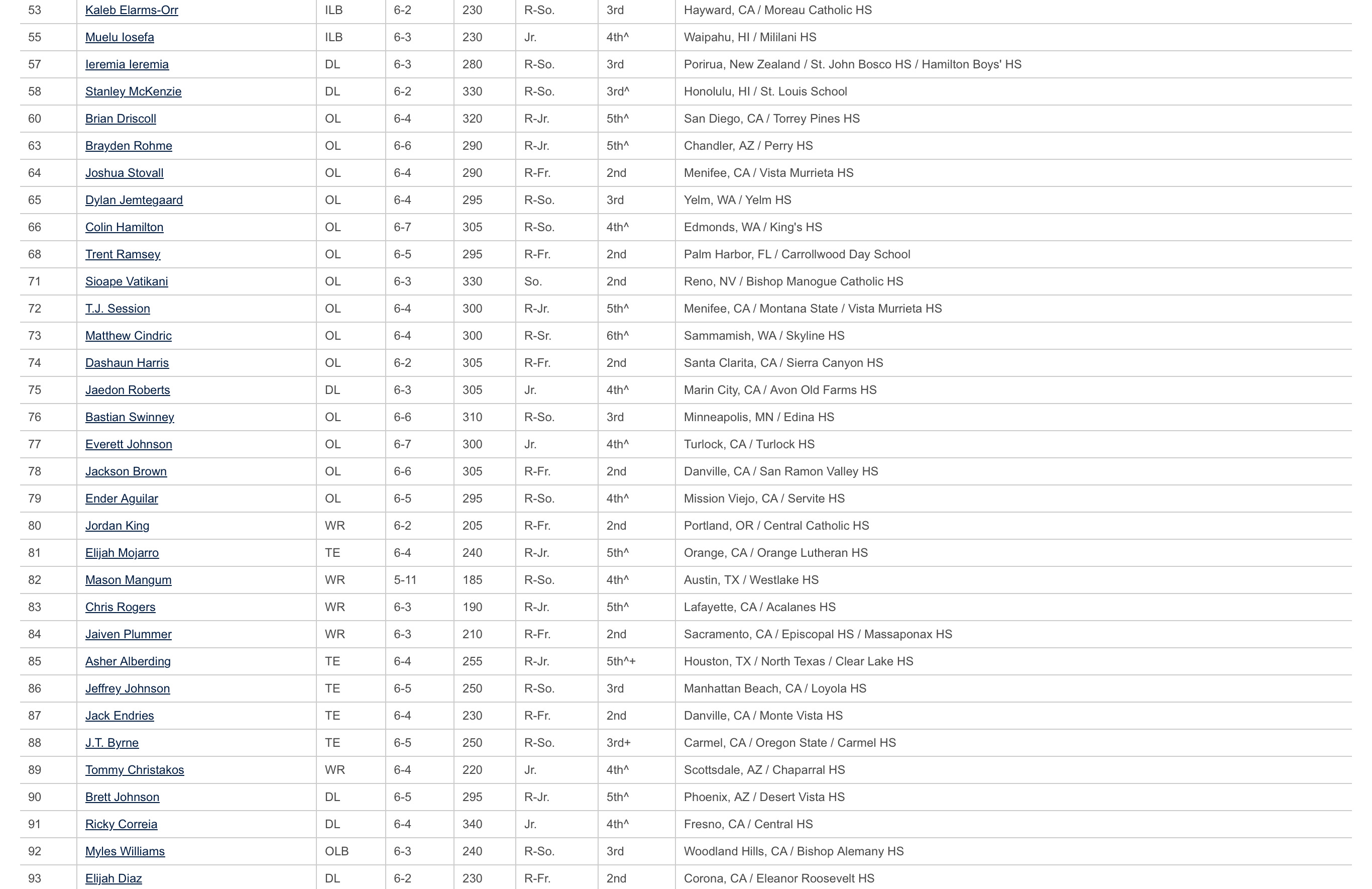 Cal Football releases Spring Football Roster