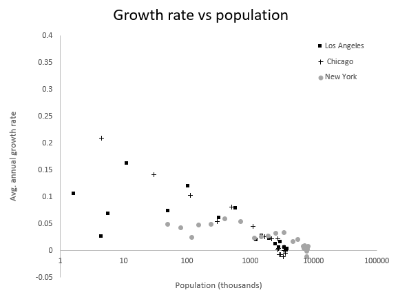 How Fast Can a City Grow? - by Brian Potter