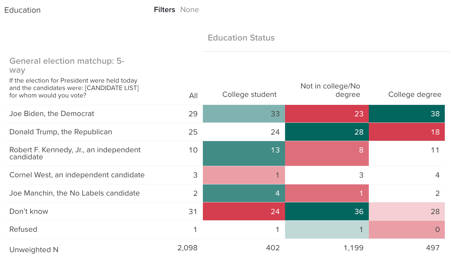 Breaking down the college and non-college youth vote