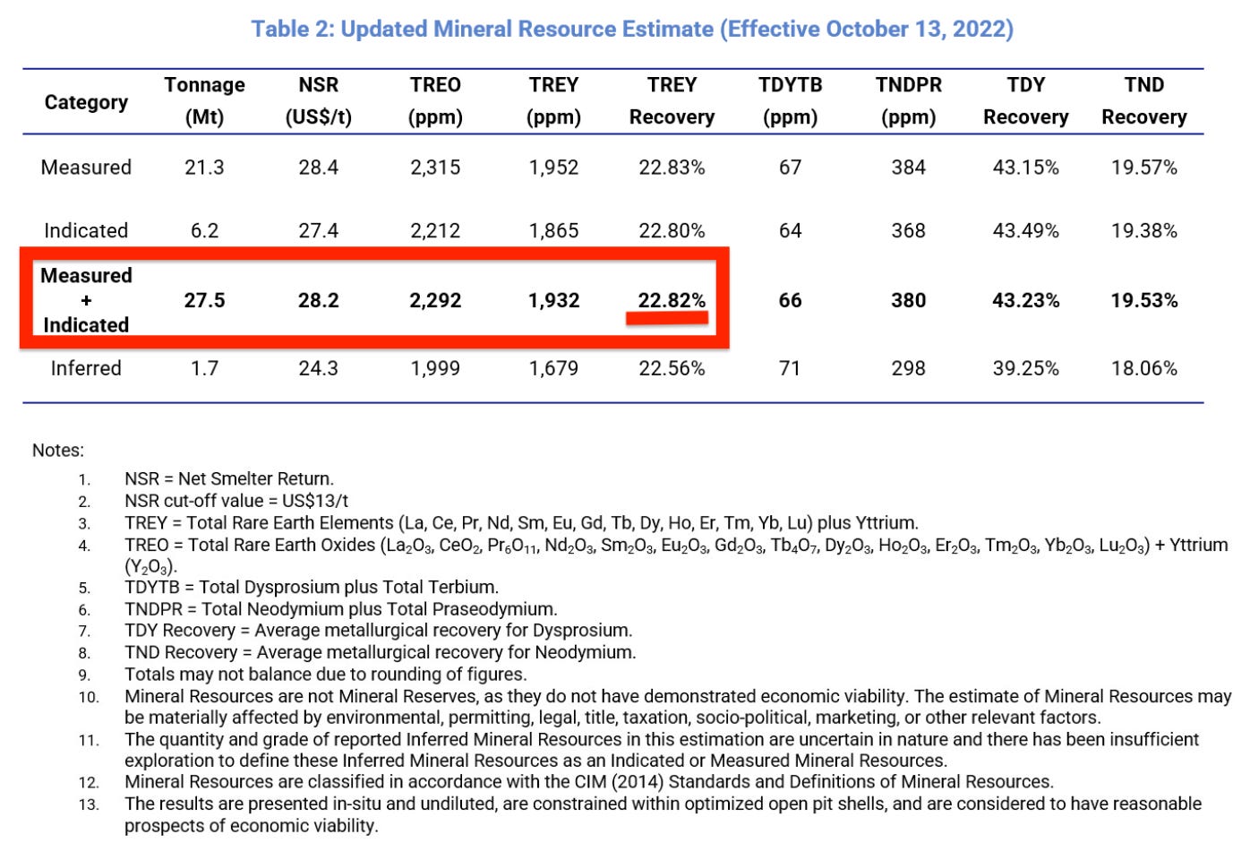 PRC RE-raw material imports up >30%, value up 90%; China Northern in ...