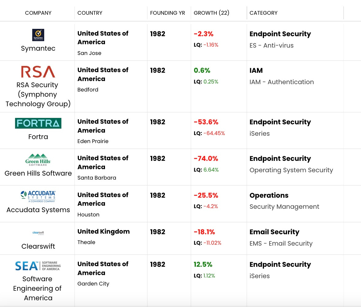 What is the Average Age of Cybsersecurity Companies?