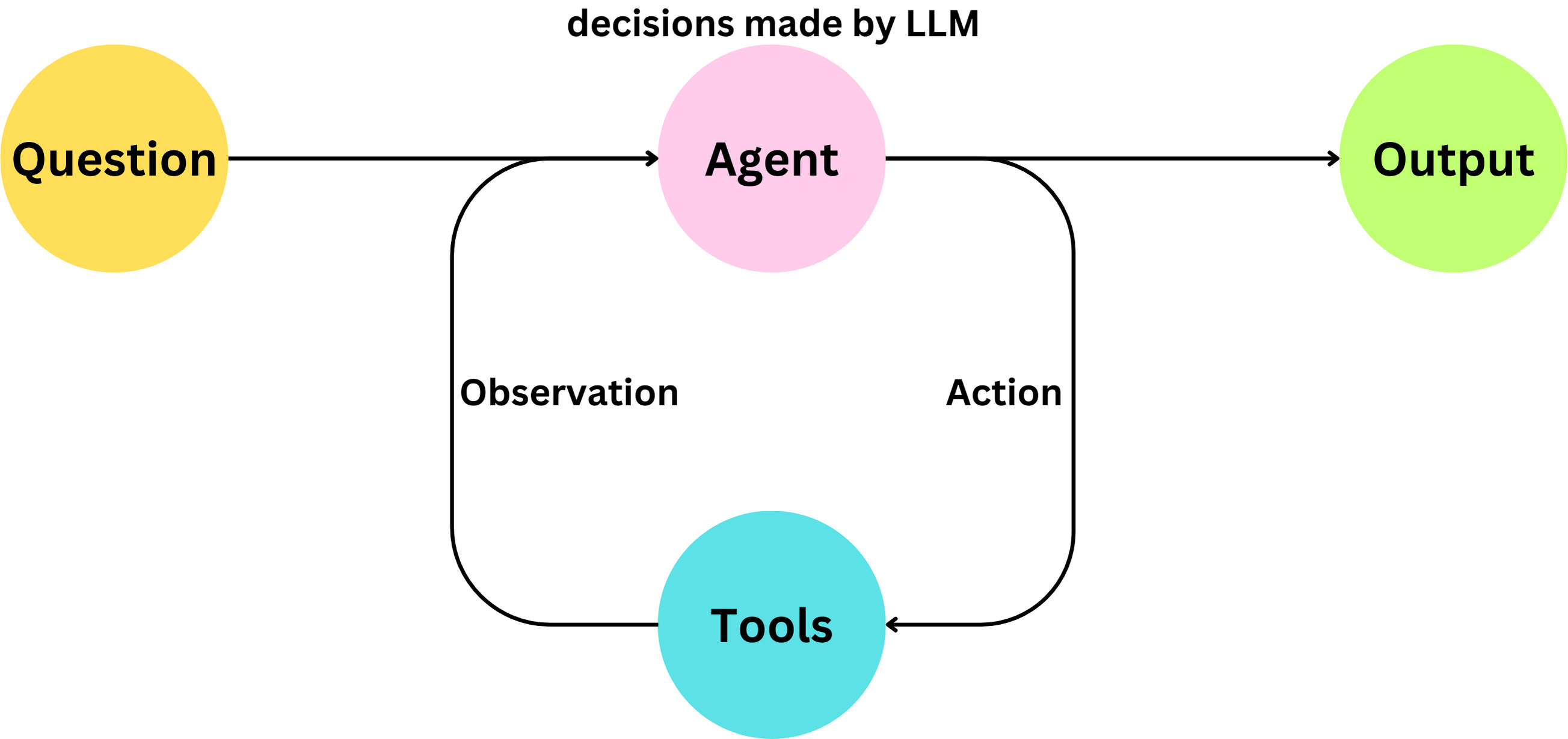 Introduction to LangChain: Augmenting LLMs with Tools