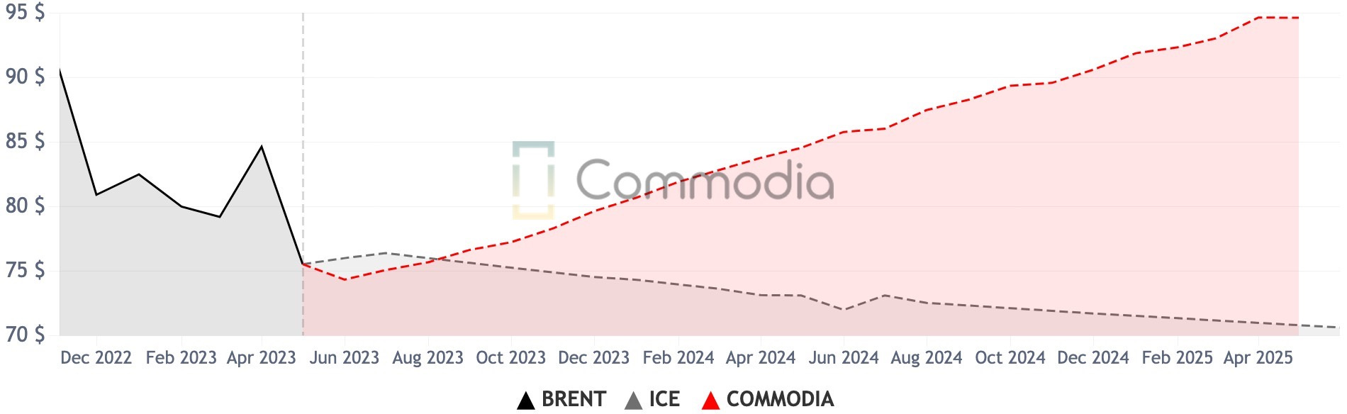 Forecast Update June 2023 Commodia