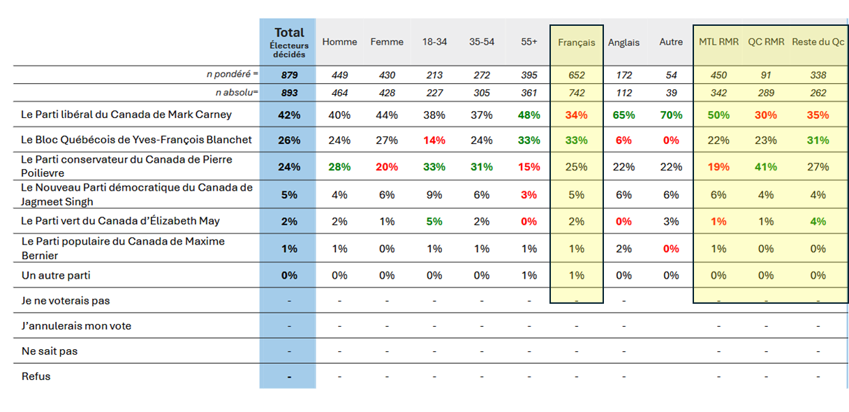 Final Léger Poll Points to Liberal Majority