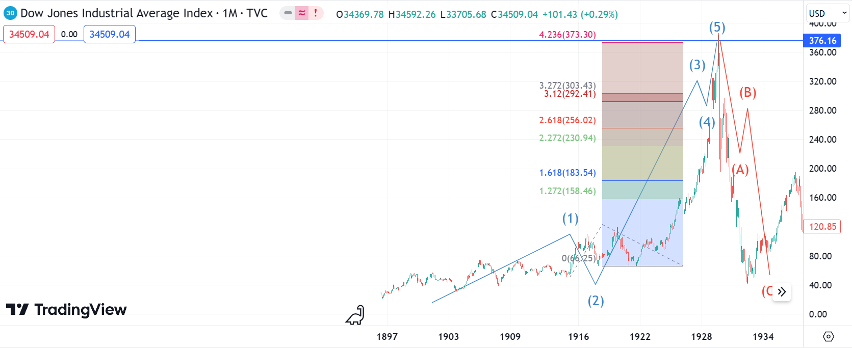 The case for a macro bear has now fully developed.