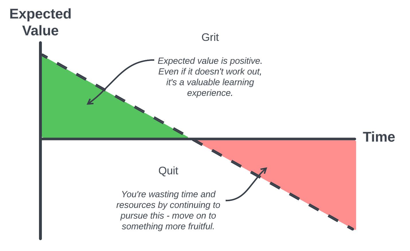 Quit: A Framework for Giving Up - by Justine & Olivia Moore