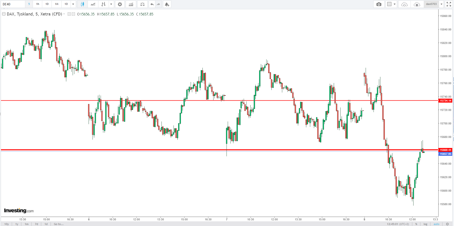 DAX - by Trading med Masken - Masken’s Substack
