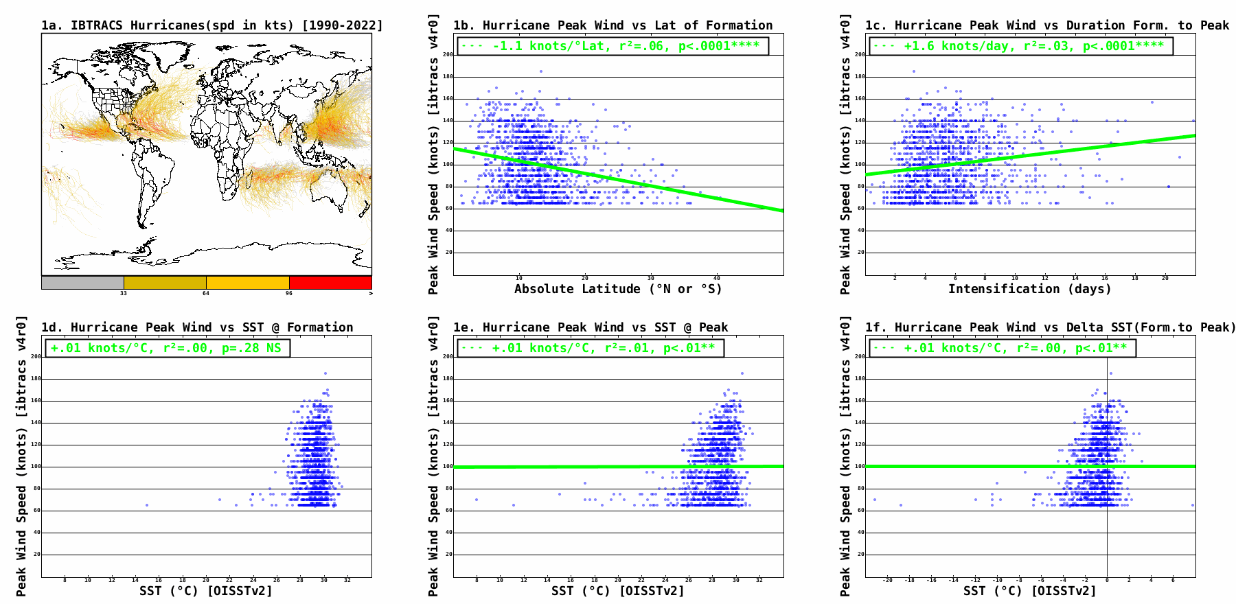 Hurricane Intensity - Climate Observer