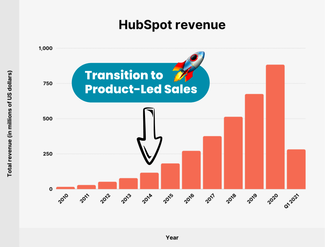Sales-Led + PLG = Product-Led Sales - by Aakash Gupta
