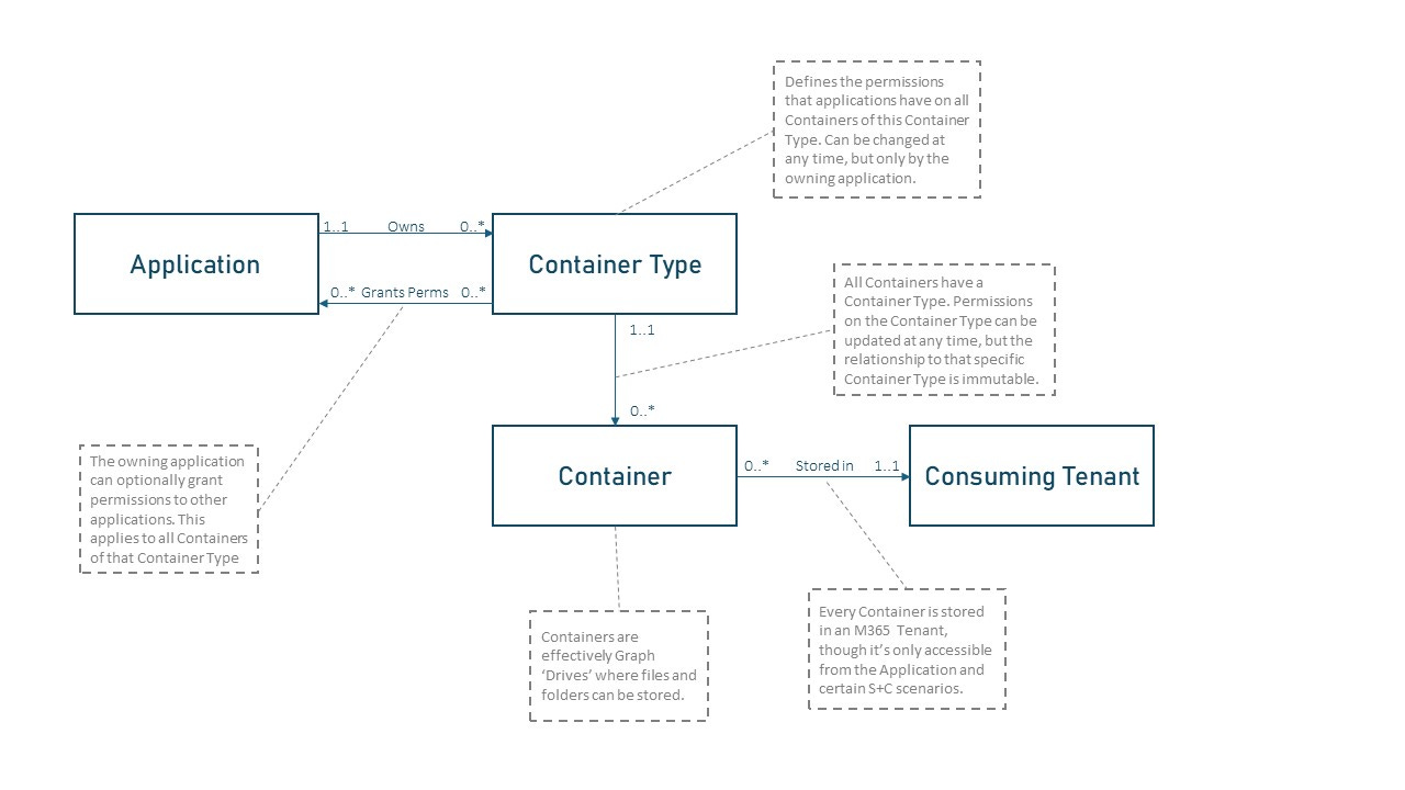Getting to know SharePoint Embedded - by Jaime López