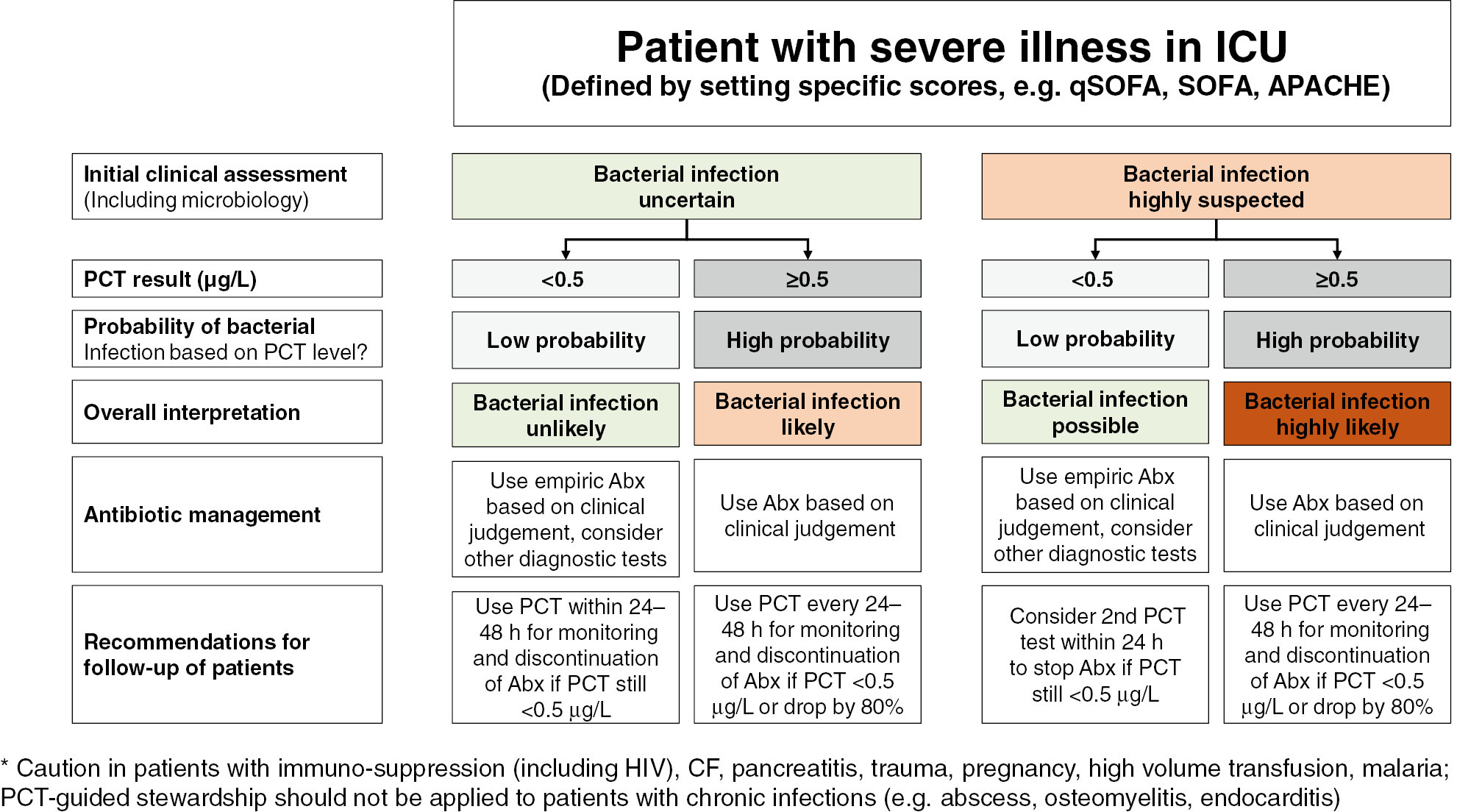 Procalcitonin in the ICU - by Daily Dose☕️:CriticalCare🩺