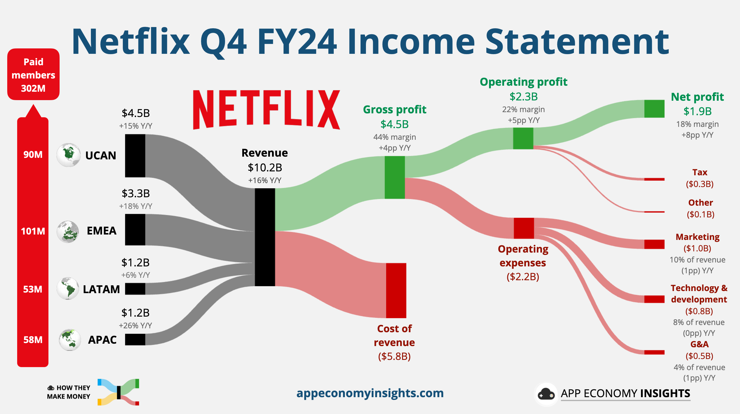 🍿 Netflix: Biggest Quarter Ever - by App Economy Insights