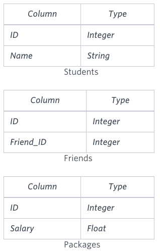 Solutions to SQL Questions - HackerRank - by Adityaraj Ray
