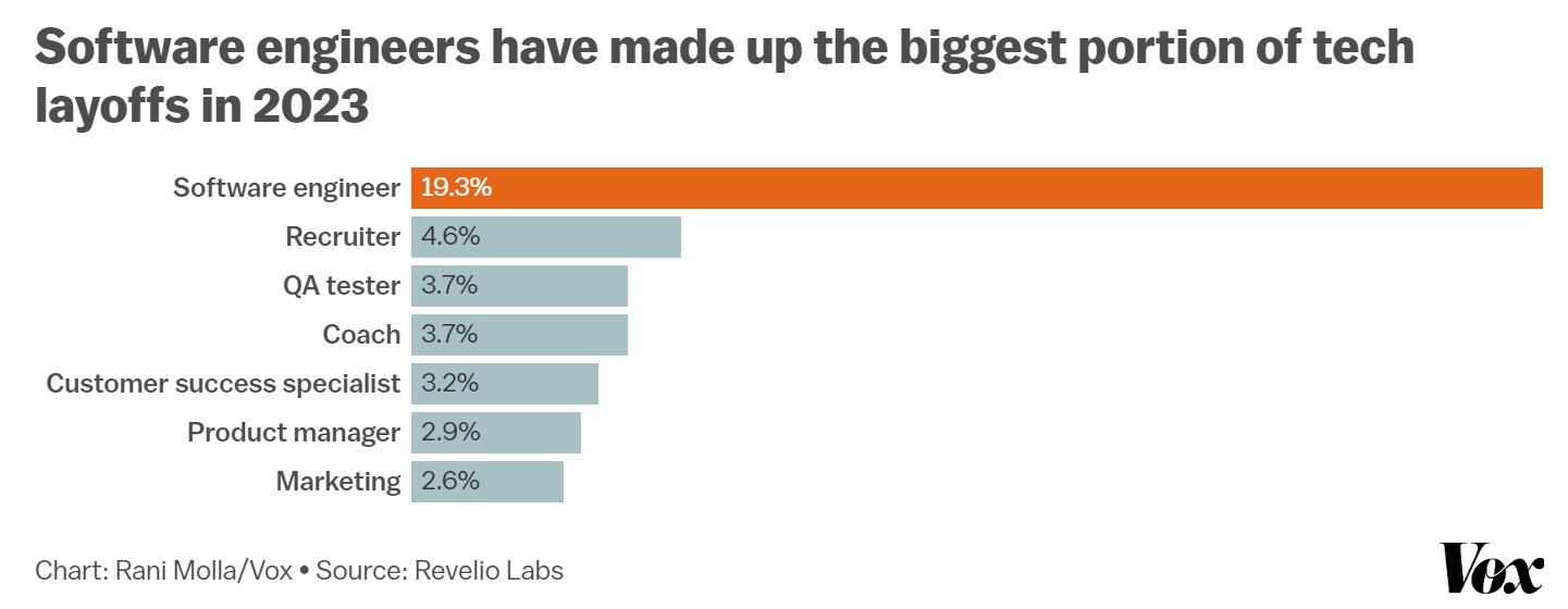 Coders: Will A.I. Take your Job? - by Michael Spencer