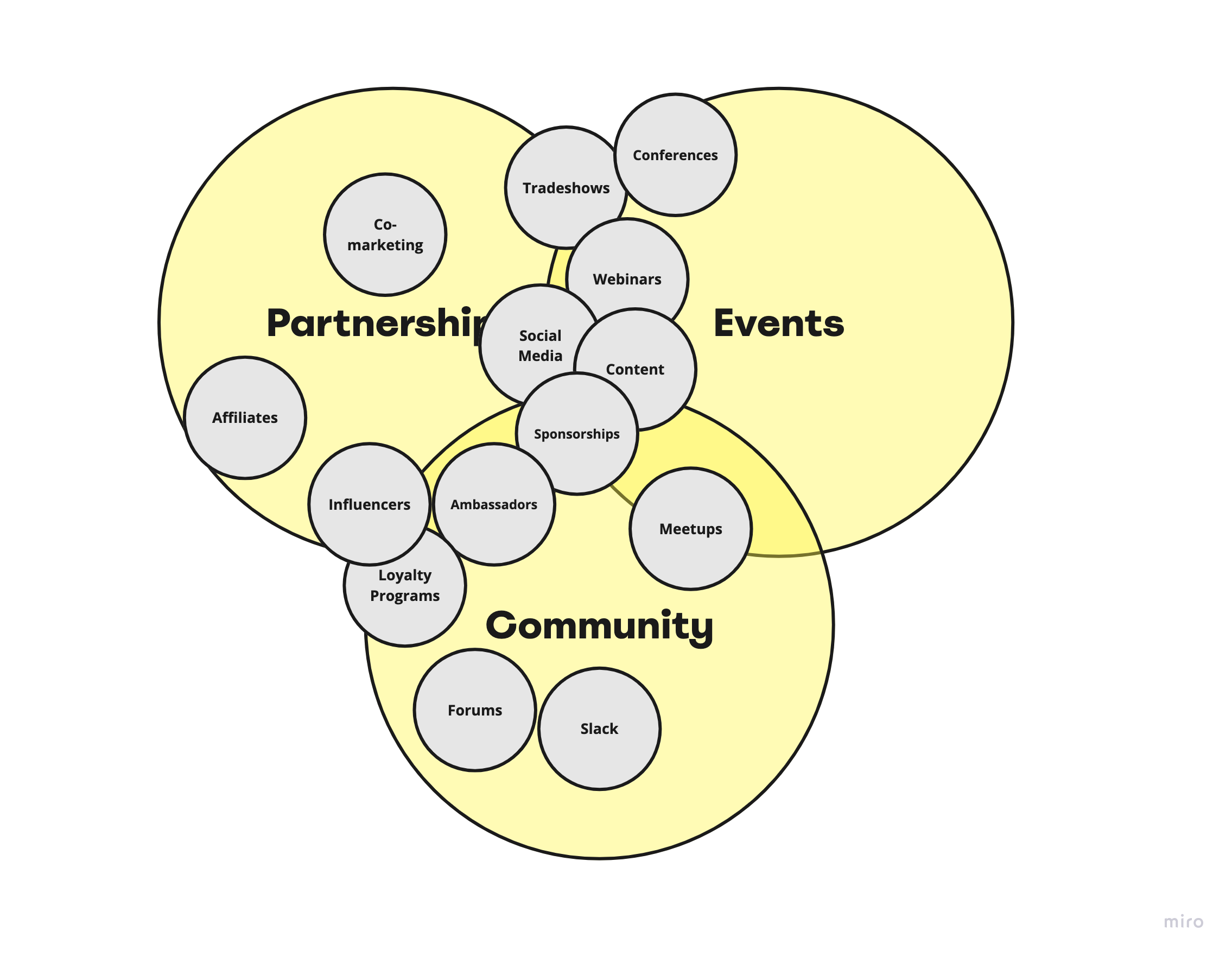 422. Partnerships, Events, Community 🎶 - by Kevan Lee