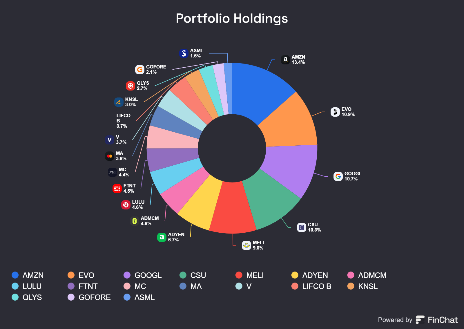 Quality Growth Portfolio Valuation part 2 🧠