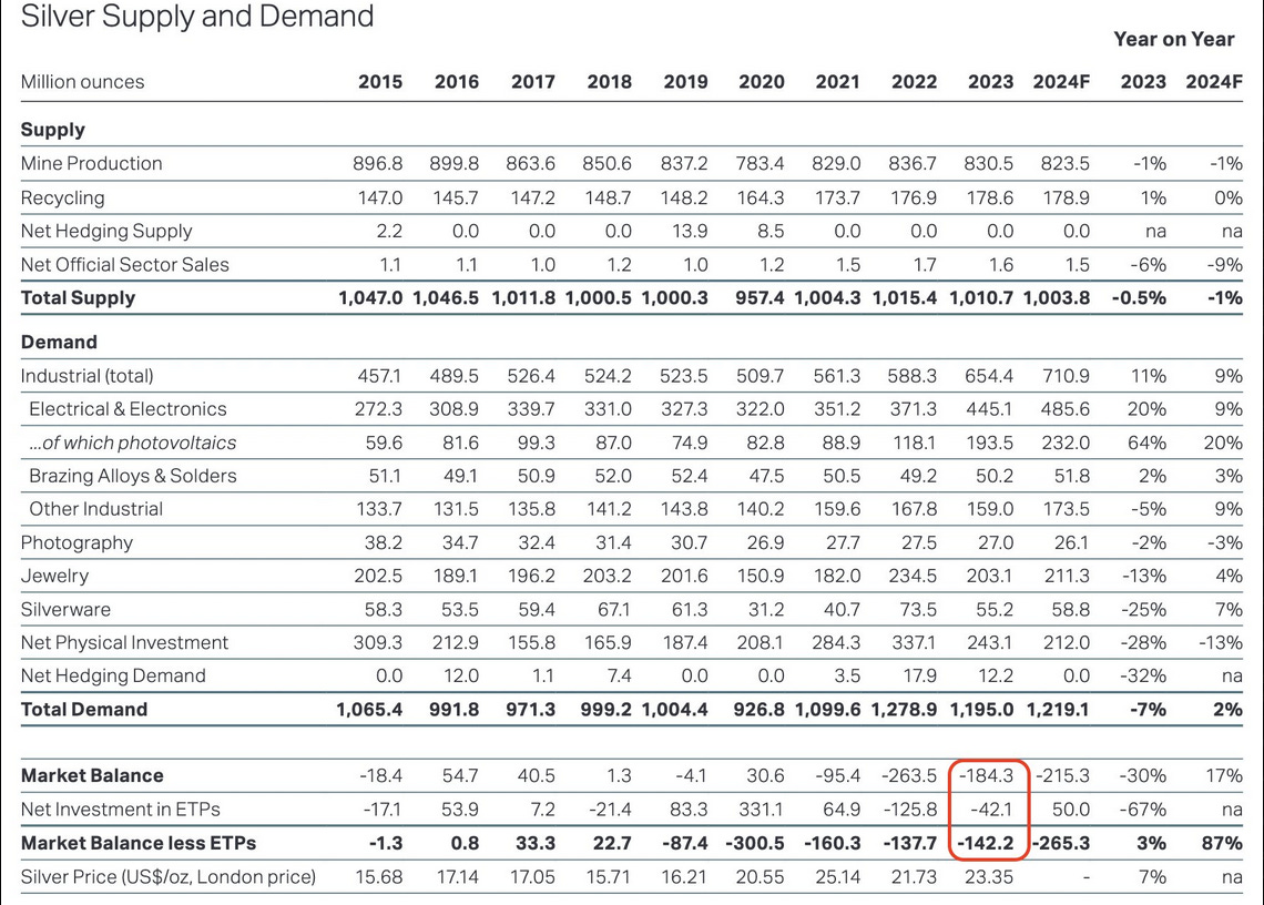 Silver Institute Report Shows 184 Million Ounce Deficit