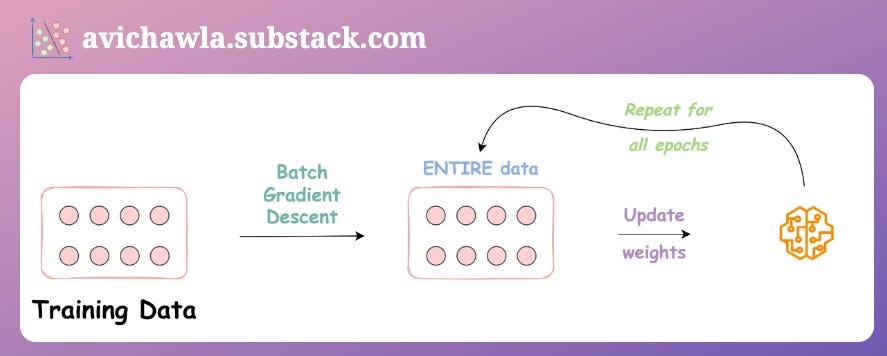 A Visual Guide to Stochastic, Mini-batch, and Batch Gradient Descent