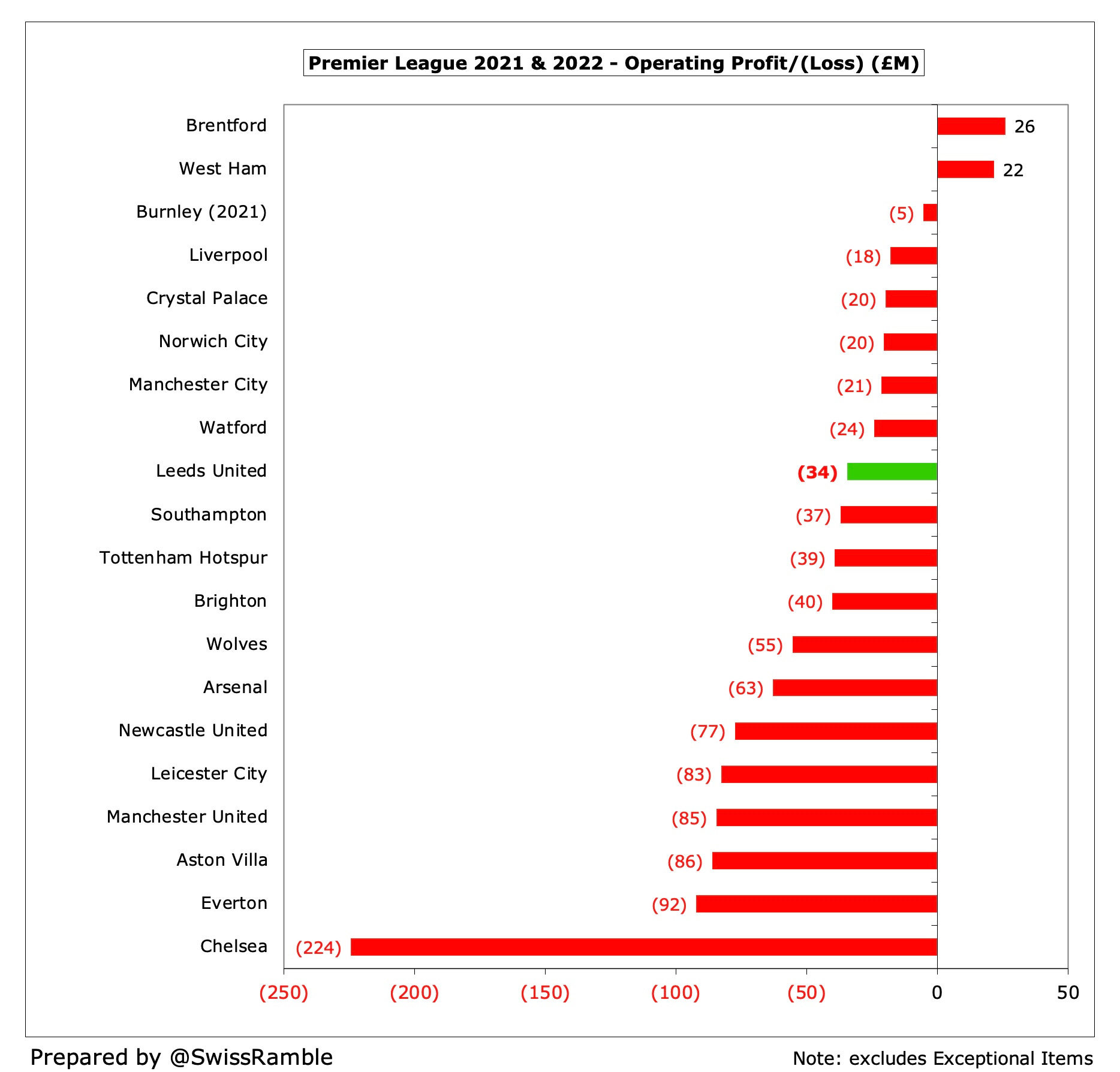 Leeds United Finances 2021/22 - The Swiss Ramble