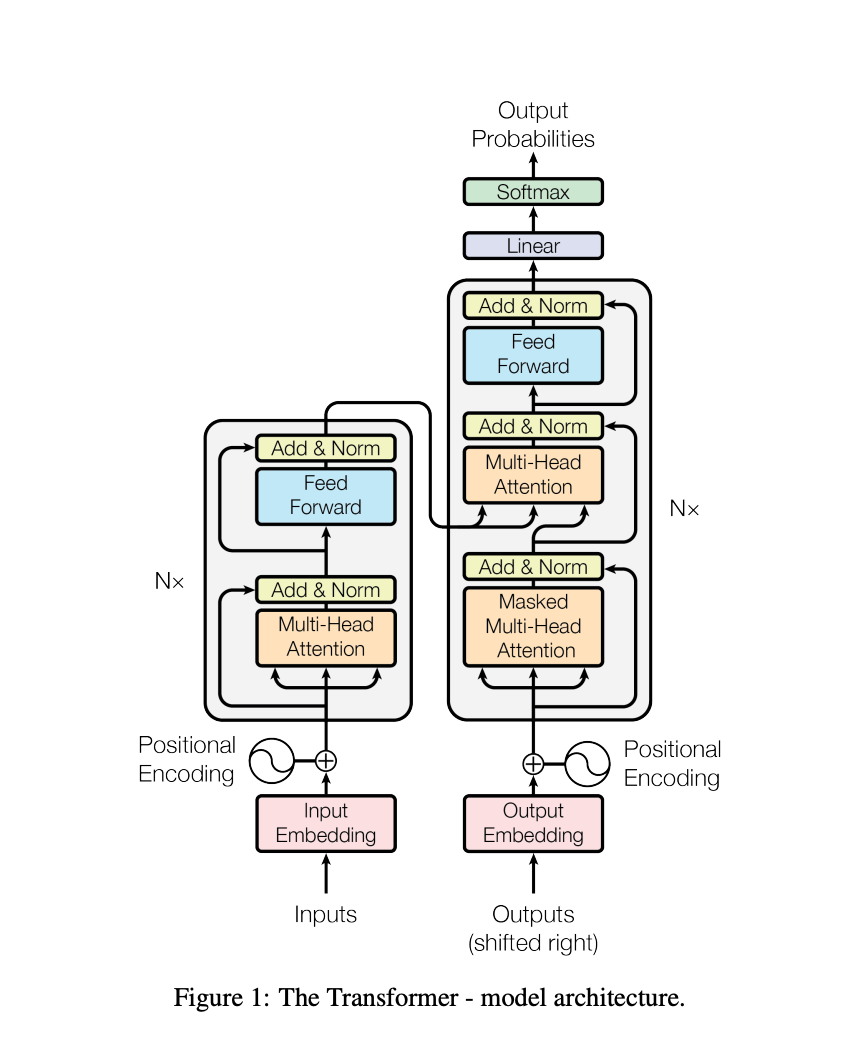 Attention Is All You Need: In-Depth Walkthrough