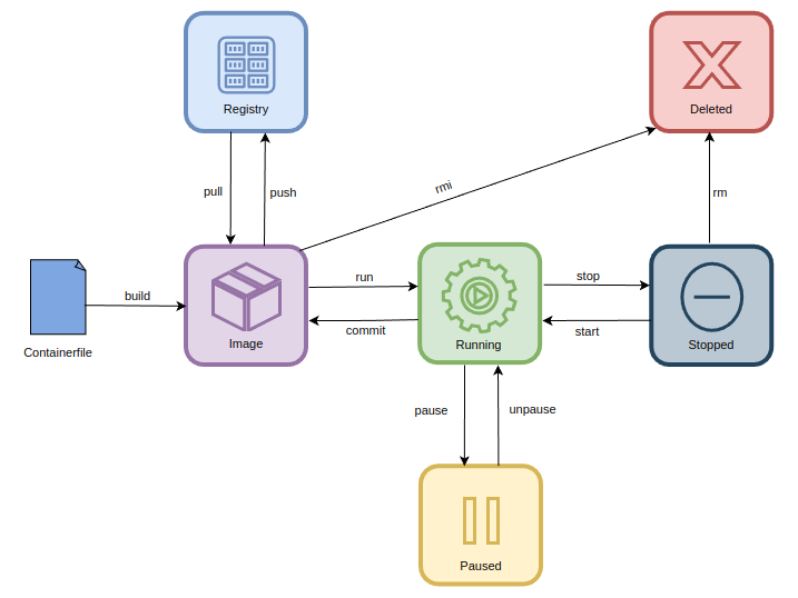 Container Lifecycle - by Avnish - bovem newsletter