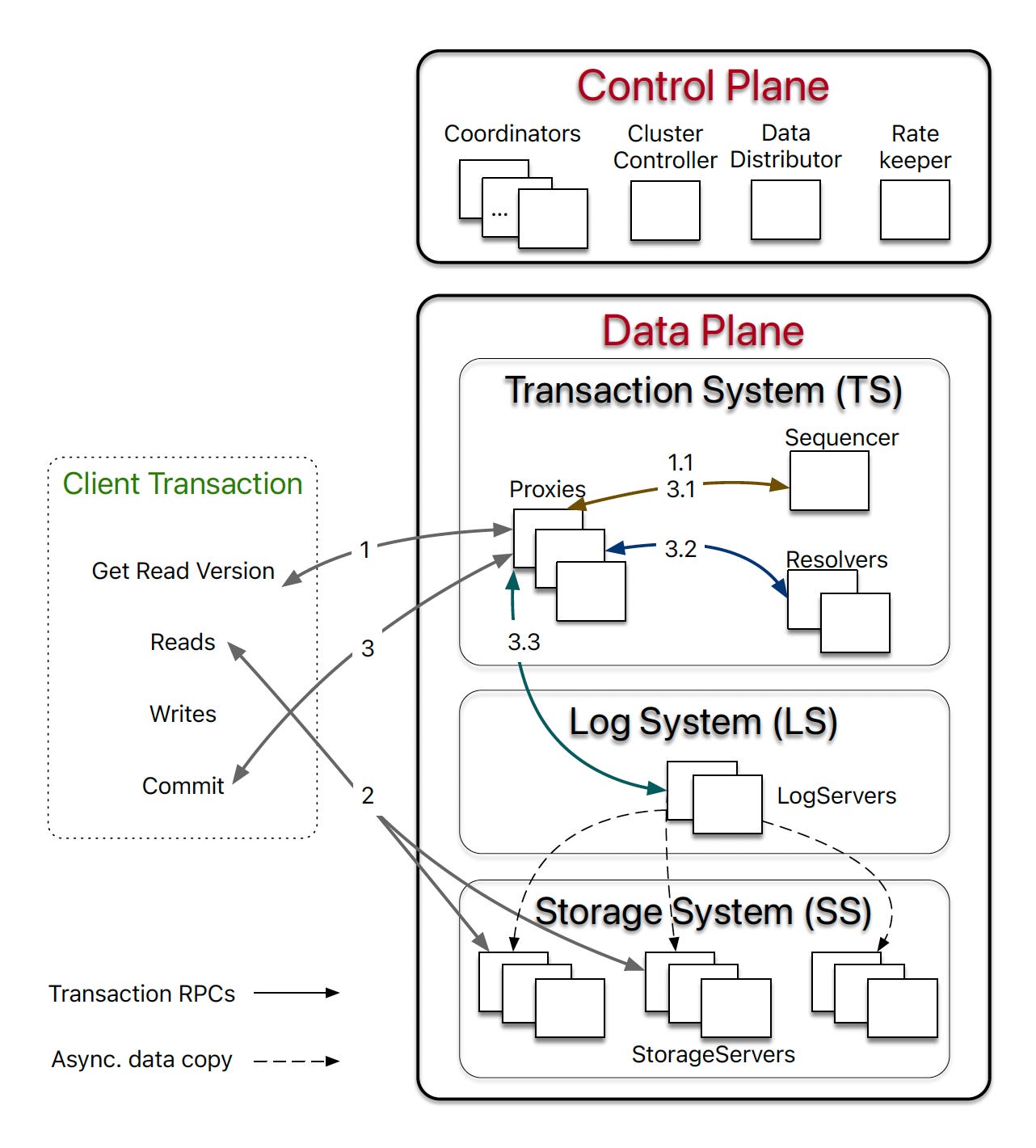 Insights from paper: FoundationDB: A Distributed Unbundled Transactional Key Value Store