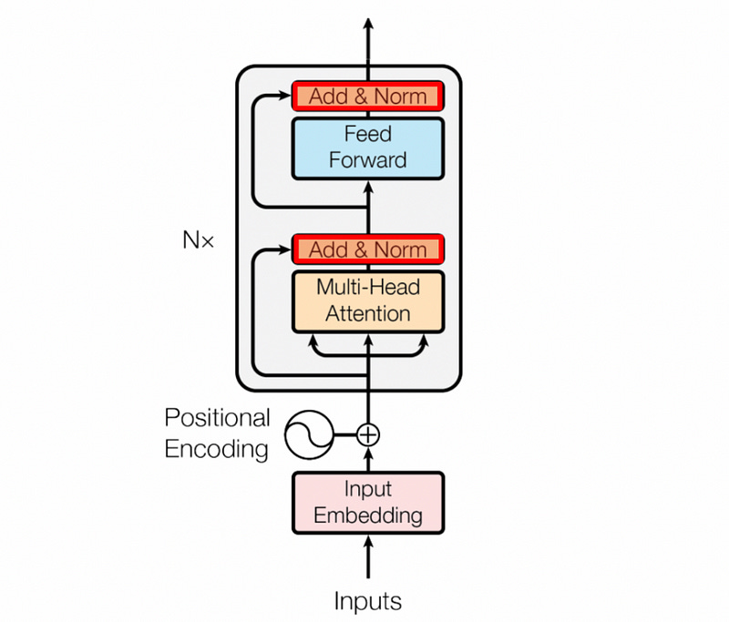 Transformers - Intuitively and Exhaustively Explained